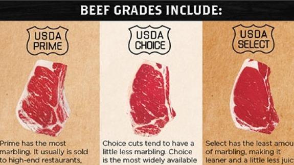 Clasificaciones de Carne de Res USDA Select, USDA Choice y USDA Prime ...